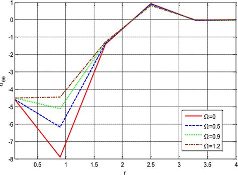 Circumferential Stress Variation With And Without Rotation [color Download Scientific Diagram