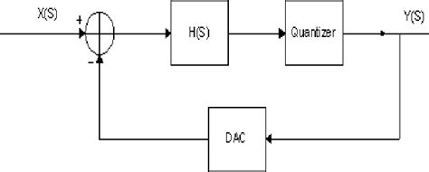 Figure 1 From First Order Continuous Time Sigma Delta Modulator Semantic Scholar