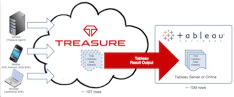 big data visualization with tableau and treasure data treasure data blog