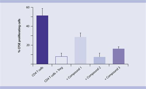 T Cell Suppression Assay Regulatory T Cells Miltenyi Miltenyi