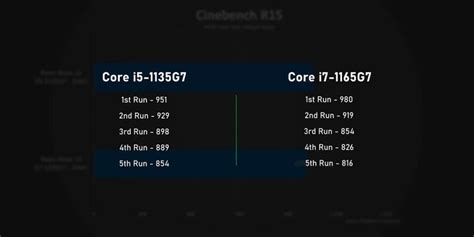 Intel What HAPPENED Core I Vs I Laptop Performance