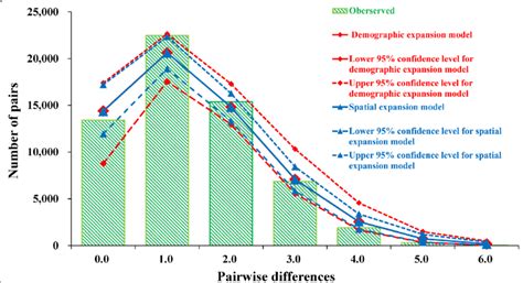Observed Pairwise Differences Bars And The Expected Mismatch