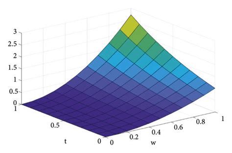Solution Profile Of Approximate Exact And Error Of Y At Download
