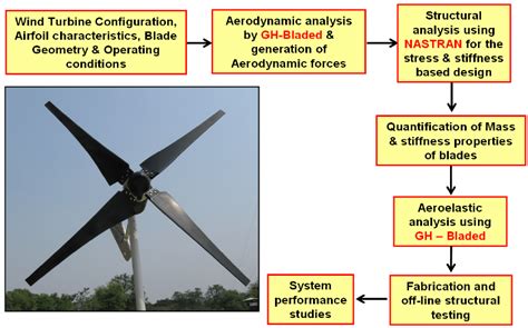 Wind Turbine Design Calculations