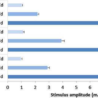 The Average Amplitude Levels And SEMs For Each Threshold Download Scientific Diagram
