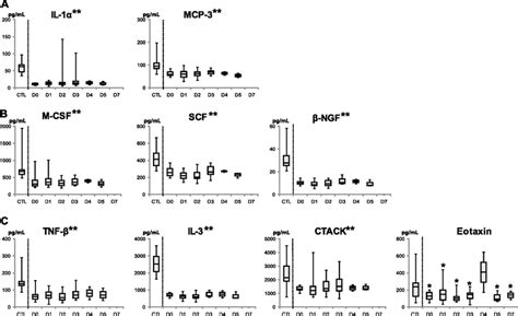 Box And Whiskers Representation Of Pro Inflammatory Chemokines A