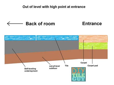 Self Leveling Underlayment No More Mysteries Diytileguy