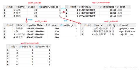 小白it：django框架—form组件和modelformdjango对modelform的字段进行约束 Csdn博客