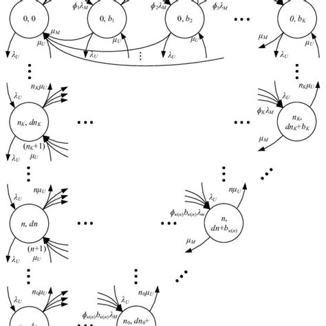 State Transition Diagram Of Markov Chain Download Scientific Diagram
