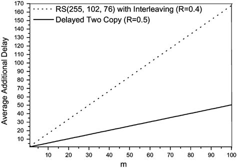 Delay Comparison Of Interleaving And Dtc Sr Arq Download Scientific Diagram
