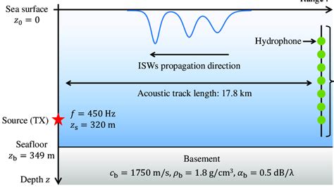 Schematic Of The Waveguide Model Used In This Study Including The