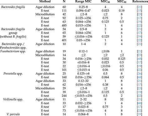 Mic Values Of Metronidazole For Gram Negative Anaerobes Download