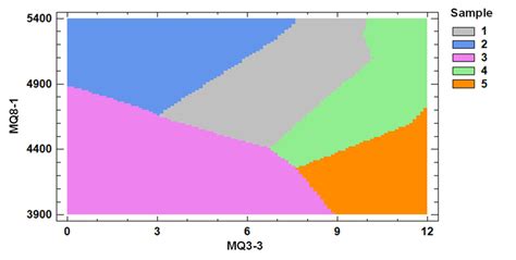 Two Dimensional Classification Diagram Of The Ann For The Mq3 3 And
