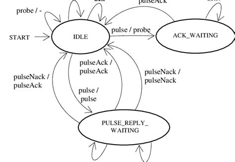 Fsm Diagram Of Noninitiator Node Download Scientific Diagram