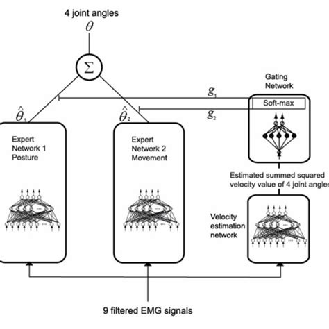 joint angle estimation model with a modular architecture download