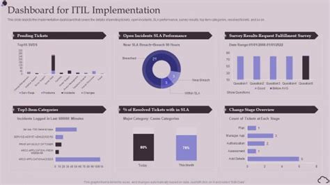 Dashboard For ITIL Implementation PowerPoint Presentation And Slides