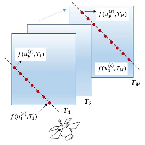 Example Showing A Satellite Or A Mobile Sensor Trajectories In The Download Scientific