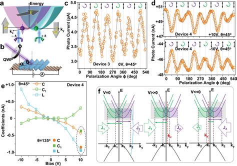 Circular Photogalvanic Effect CPGE In Bi4NbO8Cl A Principle Of