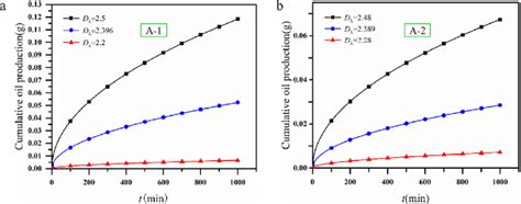 The Influence Of Pore Fractal Dimension A The Cumulative Oil
