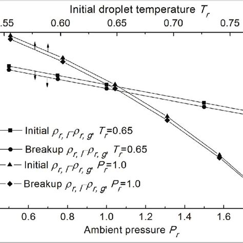 Schematic Diagram Of Droplet Breakup Experiments A Front View And Download Scientific
