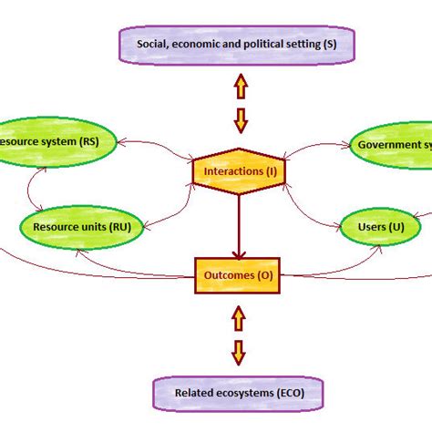Ostroms Framework Socio Ecological System Download Scientific Diagram