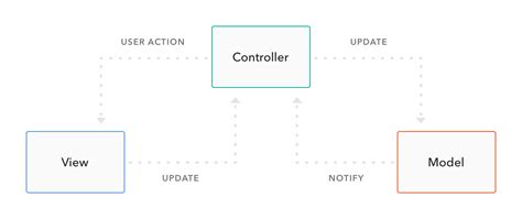 Comparing Mvvm And Viper Architectures When To Use One Or The Other