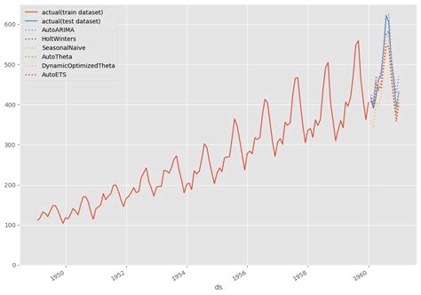Python Statsforecast で時系列アンサンブル学習による予測 セールスアナリティクス
