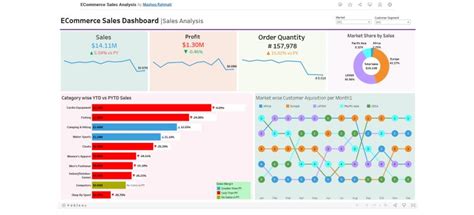 Mashoq R On Linkedin Ecommerce Sales Data Analysis Through Tableau