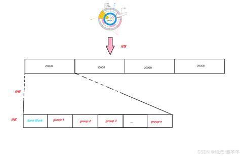 Linux文件系统 Csdn博客