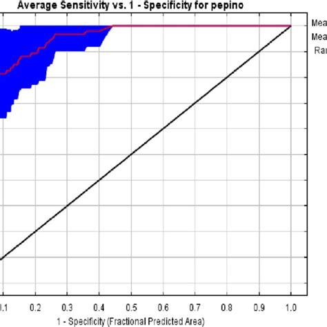 Reliability Test Of The Distribution Model Created For Pepino Download Scientific Diagram