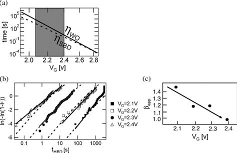 Figure 11 From A New Tddb Reliability Prediction Methodology Accounting
