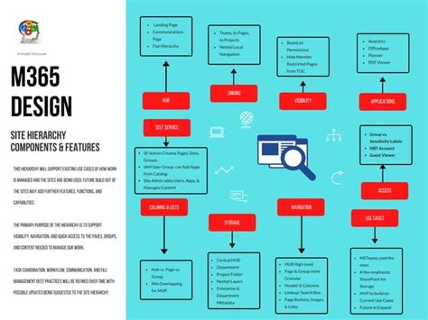 M365 Structure And Document Managment Architecture Design Overview Innovate Vancouver Pdf