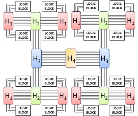 Figure 1 From Soft Core Embedded Fpga Based On Multistage Switching Networks A Quantitative
