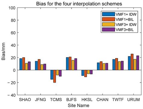 Multi Sensor Integrated Navigation Systems