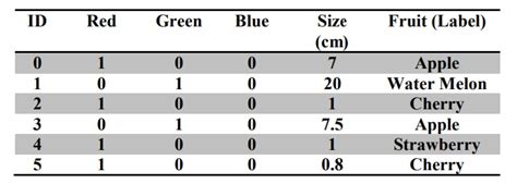 Create Random Forest Based On The Following Dataset Chegg