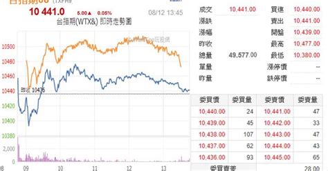 Steve的理財經 0812程式交易aaa虧損52點，下跌 043台指期 002