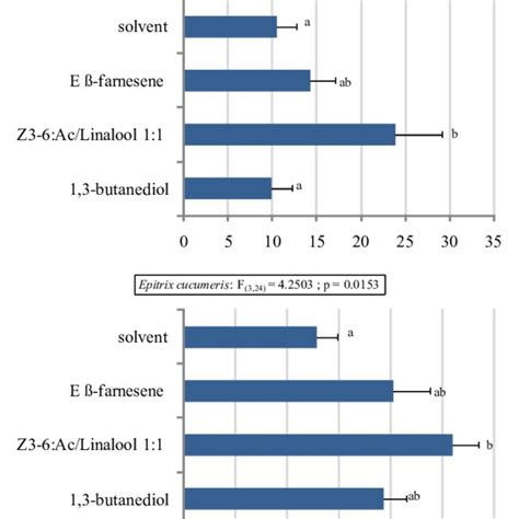 Total Number Of Epitrix Papa And Epitrix Cucumeris Adults Captured In