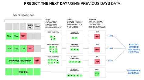 Machine Learning Does The Trainingtesting Set Have To Be Different