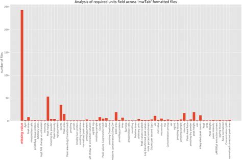 Analysis Of Required Units Field Across ‘mwtab Formatted Files