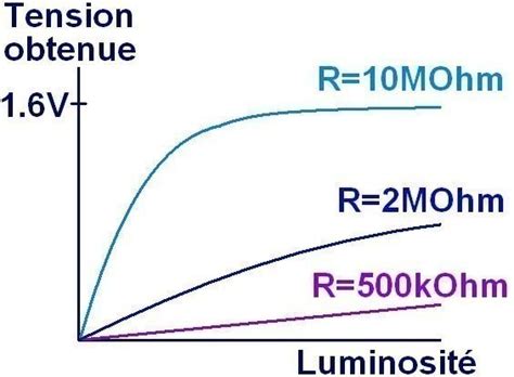 Utiliser Une Led Comme Photodiode Introduction Astuces Pratiques