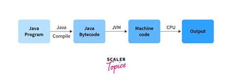 How To Install Java In Windows 10 Scaler Topics