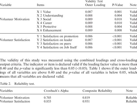 Discriminant Validity Cross Loading Download Scientific Diagram