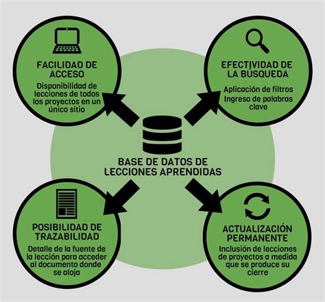 Matriz De Lecciones Aprendidas