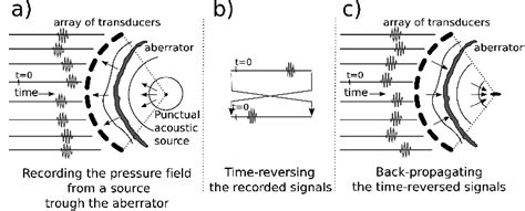 principle of the time reversal process for an adaptive focusing