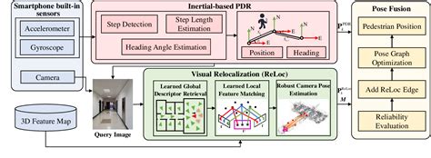 Reloc Pdr Visual Relocalization Enhanced Pedestrian Dead Reckoning Via Graph Optimization