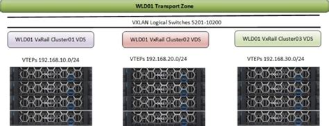 Nsx V Based Wld Architecture Guide—vmware Cloud Foundation 3 10 01 On Vxrail Dell