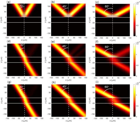 Time Averaged Power Density Of A Gaussian Beam At 1 67 × 10 14 Rad S Download Scientific