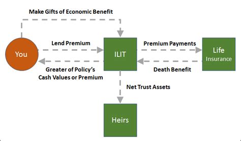 Private Non Equity Collateral Assignment Split Dollar Life Insurance