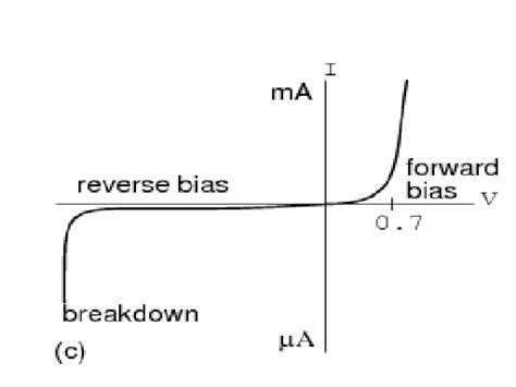 Forward Reverse Bias And Rectifier