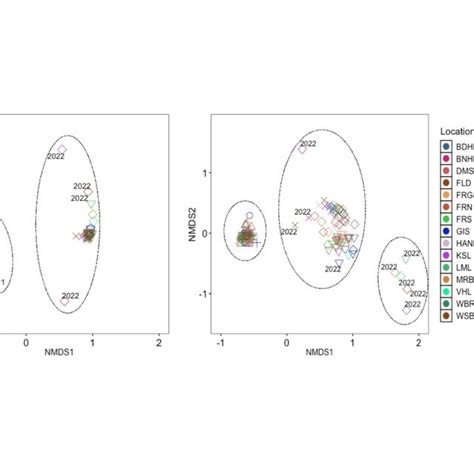 Left Nmds Plot Considering All The Mutations Right Nmds Plot Based
